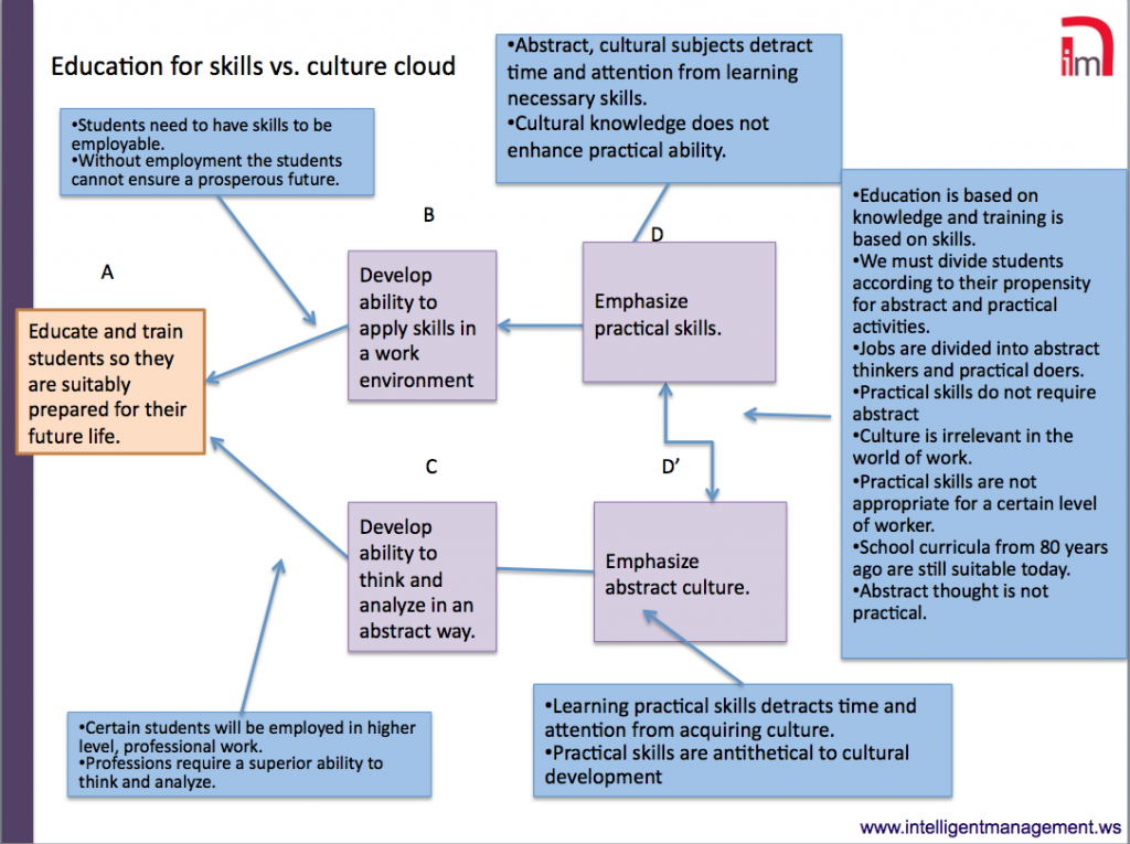 Skills vs. Culture – a Conflict in Education and Innovation