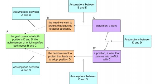 Breakthrough with Core Conflict Cloud - Intelligent Management