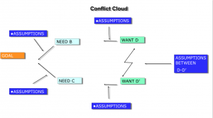 Connection and Transformation with Conflict Cloud Tool