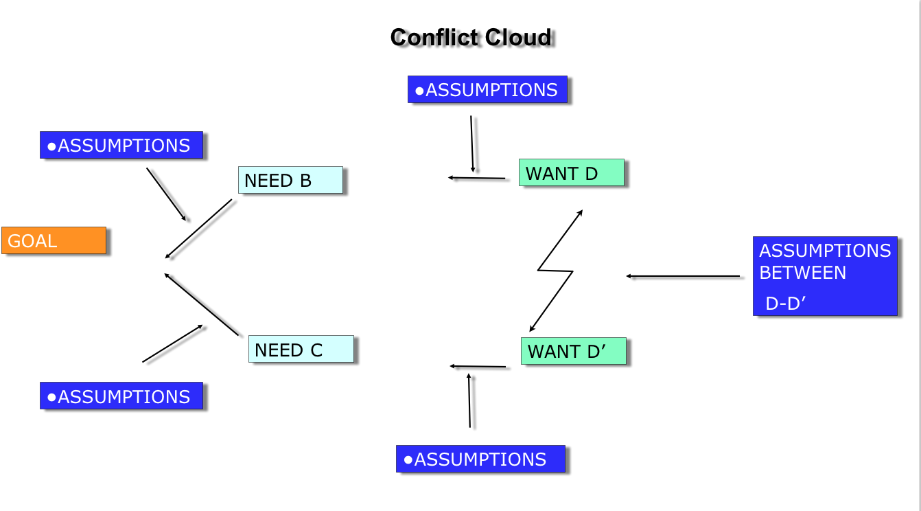 Connection and Transformation with Conflict Cloud Tool