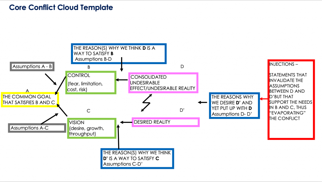 Building The Core Conflict Cloud - Intelligent Management