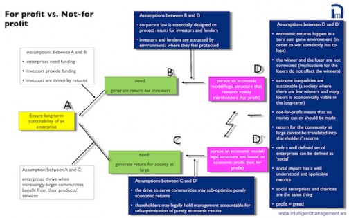 Make Profit or Do Good – Solving the Conflict - Intelligent Management