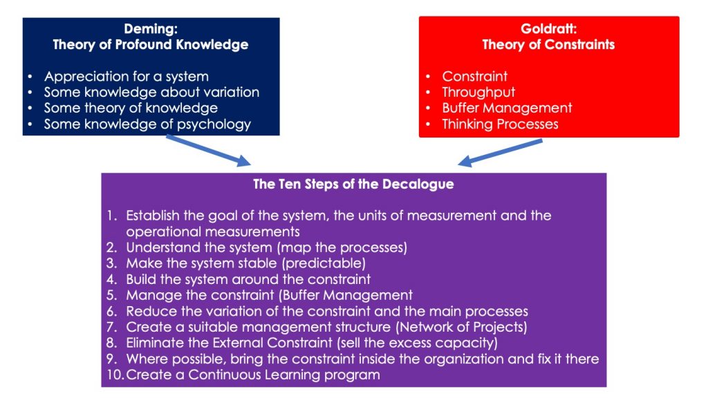 Decalogue Methodology - Intelligent Management