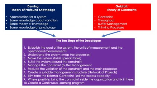 Decalogue Methodology - Intelligent Management