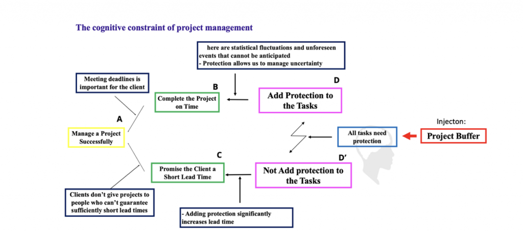A Buffer to Protect Your Organization and Your Projects - Intelligent ...